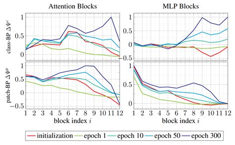 Pruningbyblockbenefit