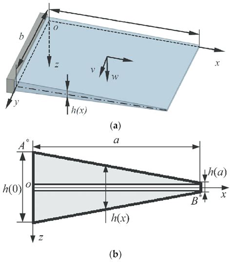 The Cantilever Variable Thickness Plate A Parameters Of The Plate