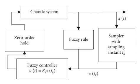 The Framework Of The Sampled Data Chaotic System Download Scientific Diagram