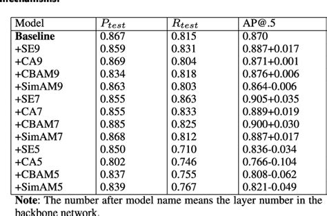 Table 2 From Cucumber Flower Detection Based On Yolov5s Se7 Within Greenhouse Environments