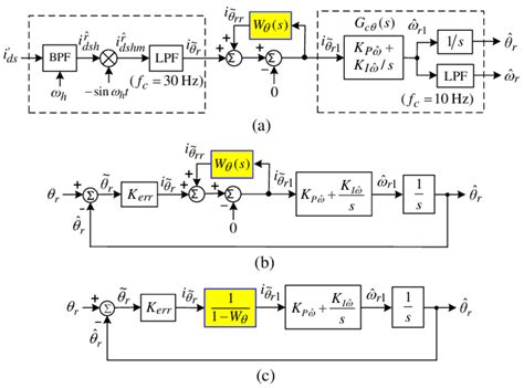 Rotor Position And Speed Estimation Scheme Based On The Q Axis