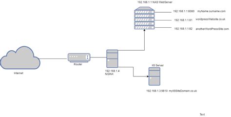 Nginx Reverse Proxy Load Balancing Configuration And Vue