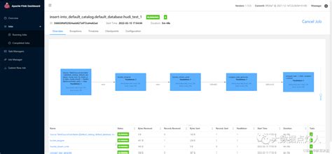 flinkcdc hudi mysql数据实时入湖全攻略三：探索实现flinkcdc mysql 主从库同步高可用 墨天轮