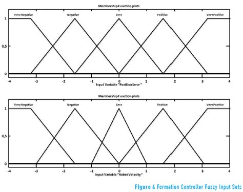 Fuzzy Logic Controller To Cooperative Mobile Robotics Implemented In Leader Follower Formation