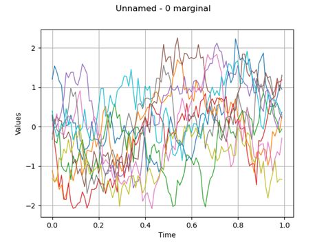 process sample manipulation — openturns 1 16 documentation