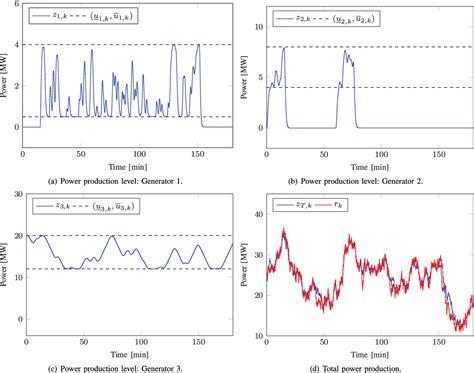 Figure 1 From A Hierarchical Algorithm For Integrated Scheduling And Control With Applications