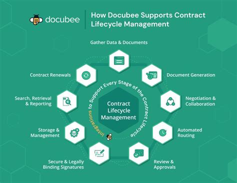 Docubee On Linkedin Your Guide To Contract Lifecycle Management Docubee