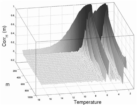 Entropy Correlation L 32 Mean Values Over Four Ic Download