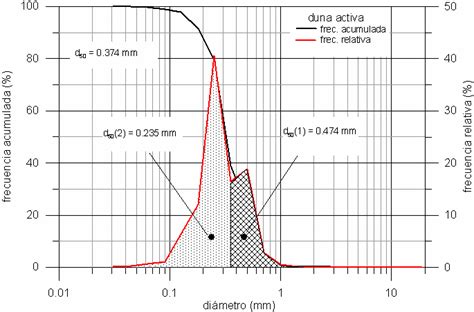 Schematization Of Bimodal Grain Size Distribution Into Two Populations Download Scientific
