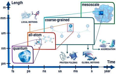 10 Schematic Representation Of Various Computational Approaches Used