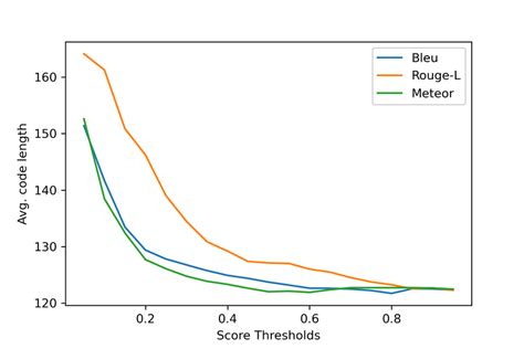 The Average Code Length Of The Test Set Of Java Dataset On Thresholds