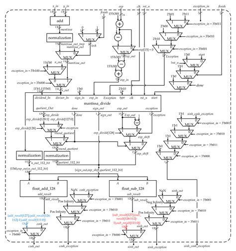 Electronics Free Full Text Low Latency Hardware Implementation Of