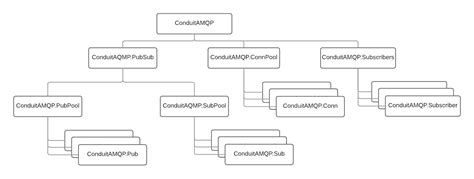 GitHub Conduitframework Conduit Amqp