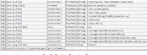 Figure From Design And Implementation Of API Extraction Method For Android Malicious Code