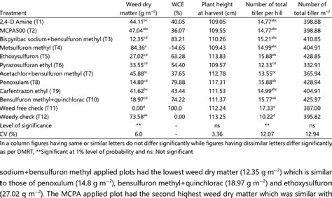 Effect Of Different Post Emergence Herbicides On Weed Dry Matter Weed Download Scientific