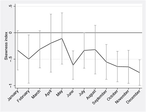 Skewness Indexes Over Months With Confidence Intervals Download Scientific Diagram