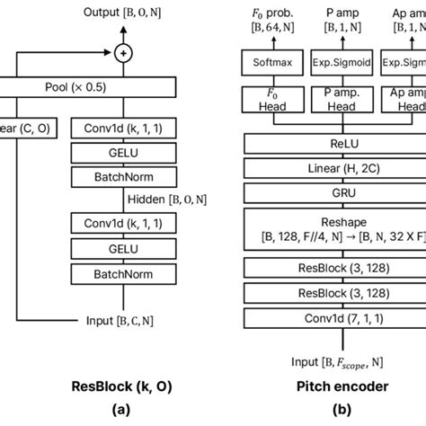 pitch encoder architecture k d s in conv1d k d s denotes kernel download scientific