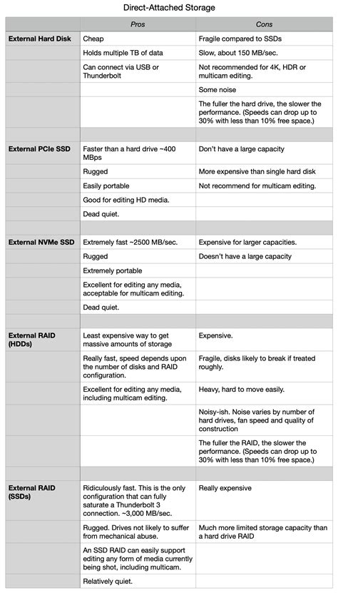 Pros And Cons Of Internal Storage Direct Attached Storage Das And