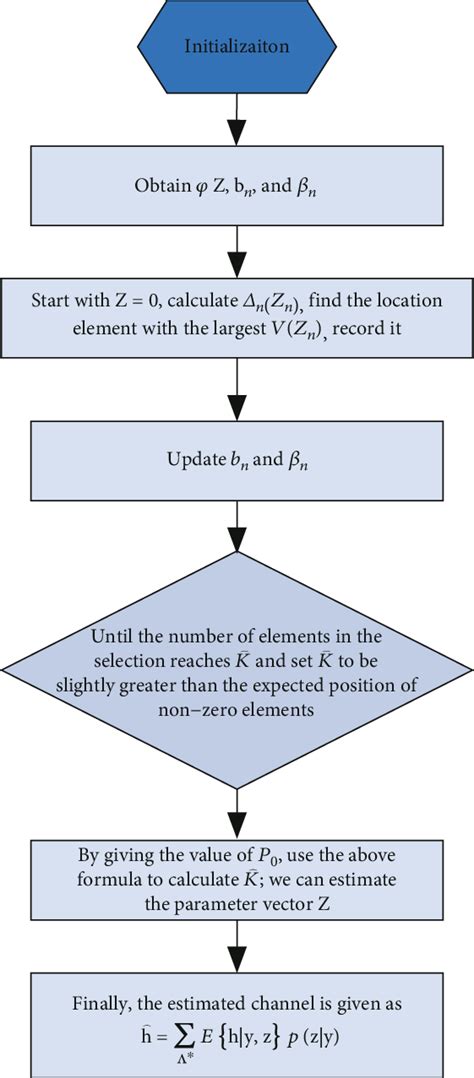 The Flowchart Of The Proposed Algorithm Download Scientific Diagram
