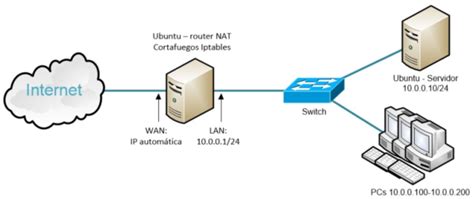 Configuración Firewall con iptables RAGASYS SISTEMAS