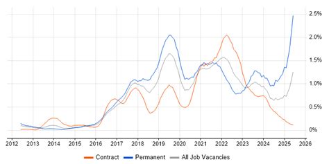 Confluence Contracts In Reading Co Occurring Skills And Contractor Rates