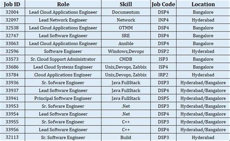 Kaushal D On Linkedin Opentext Hiring Java
