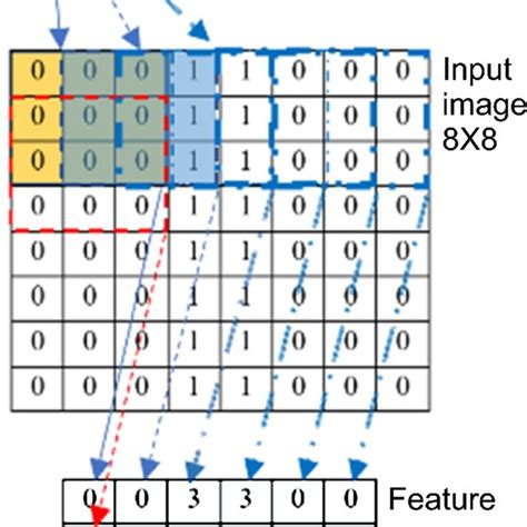 Convolution Layer Extracts Features From An Input Image By Calculating Download Scientific