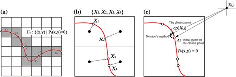 a piecewise polynomial representation of the interface b discretizing