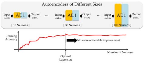 Layer Wise Training Of A Dnn Using Autoencoders To Determine The Download Scientific Diagram