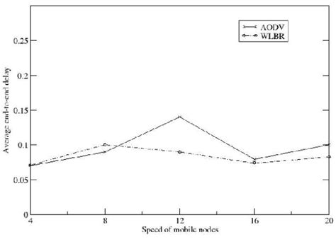 table 1 from weighted load balanced routing protocol for manet