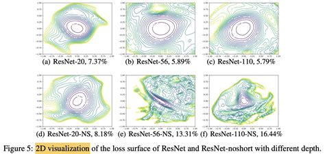 论文 Visualizing the Loss Landscape of Neural Nets 知乎
