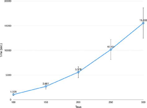 average computation times taken by formulation 18 to solve instances