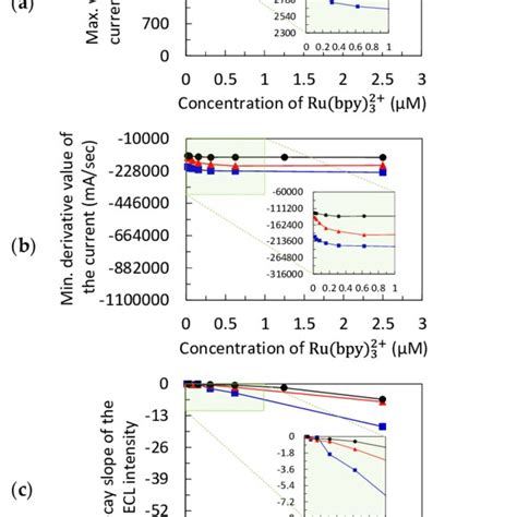 Chronoamperometry Technique A Potential Vs Time Applied On Carbon Download Scientific