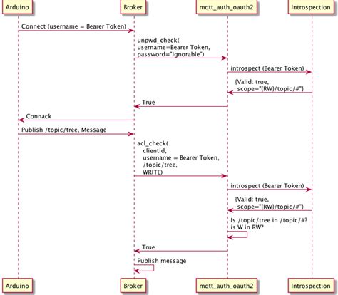 paul fremantle s blog using oauth 2 0 with mqtt