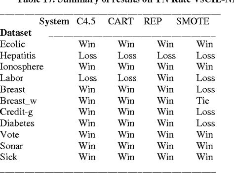 Table 17 From A Novel Class Imbalance Learning Method Using Neural Networks Semantic Scholar