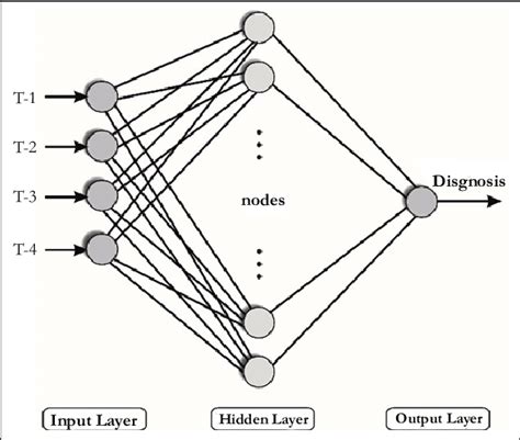 basic structure of ann model download scientific diagram