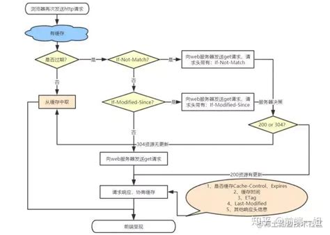 前端性能优化一篇就够了 知乎