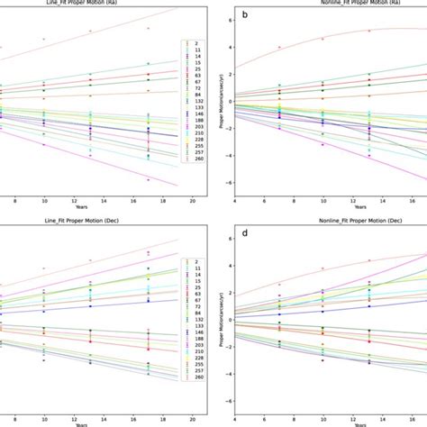 Fitting Of Linear And Nonlinear Models To Partial Knots Motion In Cas Download Scientific