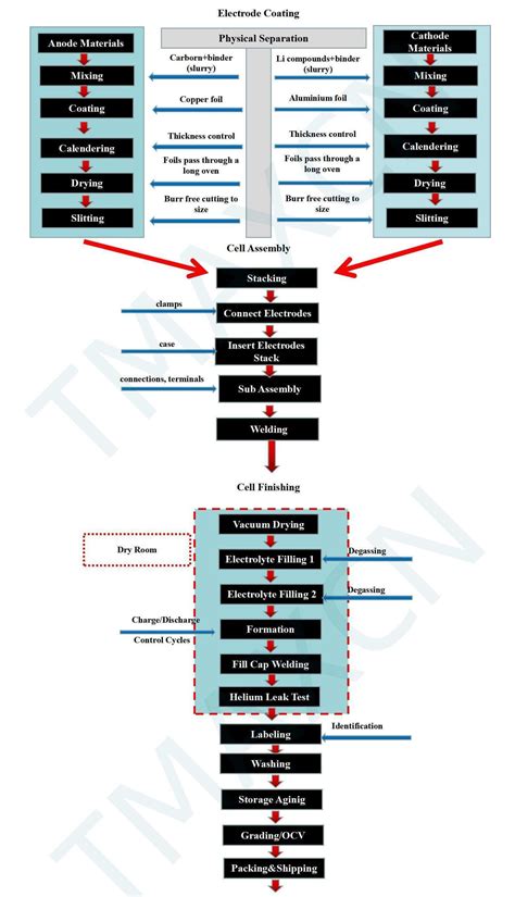 1gwh Lfp 프리즘 셀 Ev 자동차 배터리 생산 라인 판매제조 업체공급 업체 티 맥스 배터리 장비 제한
