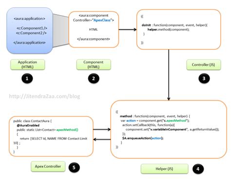 getting started with basics of lightning component jitendra zaa