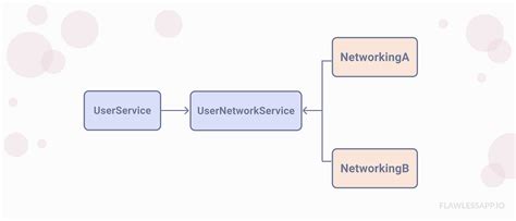 Practical Dependency Inversion In Swift By Dmytro Anokhin Medium