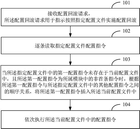Configuration Rollback Method And Device Eureka Patsnap