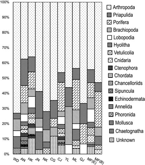 Comparisons Of Species Abundance Of Major Taxonomic Groups Among The