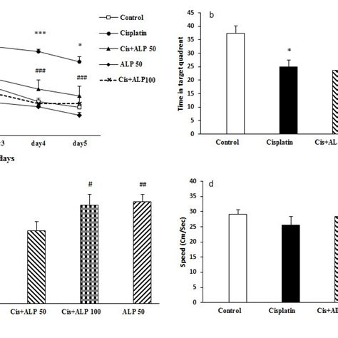 Comparison Of The Time Latency A Percentage Of Time Spent B Download Scientific Diagram