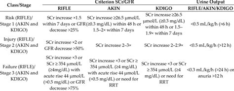diagnostic criteria for aki according to rifle akin and kdigo rifle