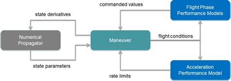 Aircraft Propagation DME Component Libraries For NET R