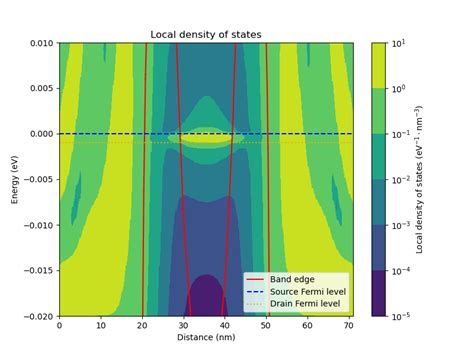5 Poissonnegfmaster Equation Simulations Of An Fd Soi Field Effect
