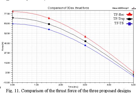 Figure 11 From Design And Modeling Of A Single Phase Linear Permanent Magnet Motor For Household
