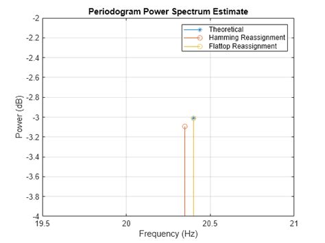 measure power of deterministic periodic signals