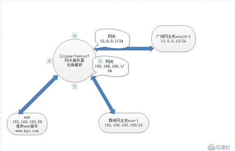 linux centos7 dns分离解析（广域网和区域网同一个域名不同的地址） 云计算 亿速云